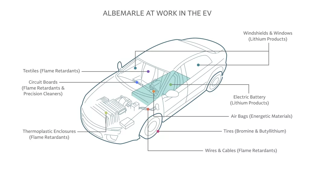 Innovative Materials for Batteries for Auto & EV