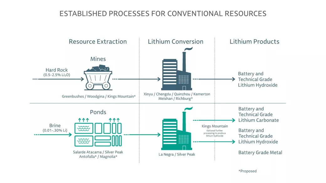 Lithium Resource & Processing